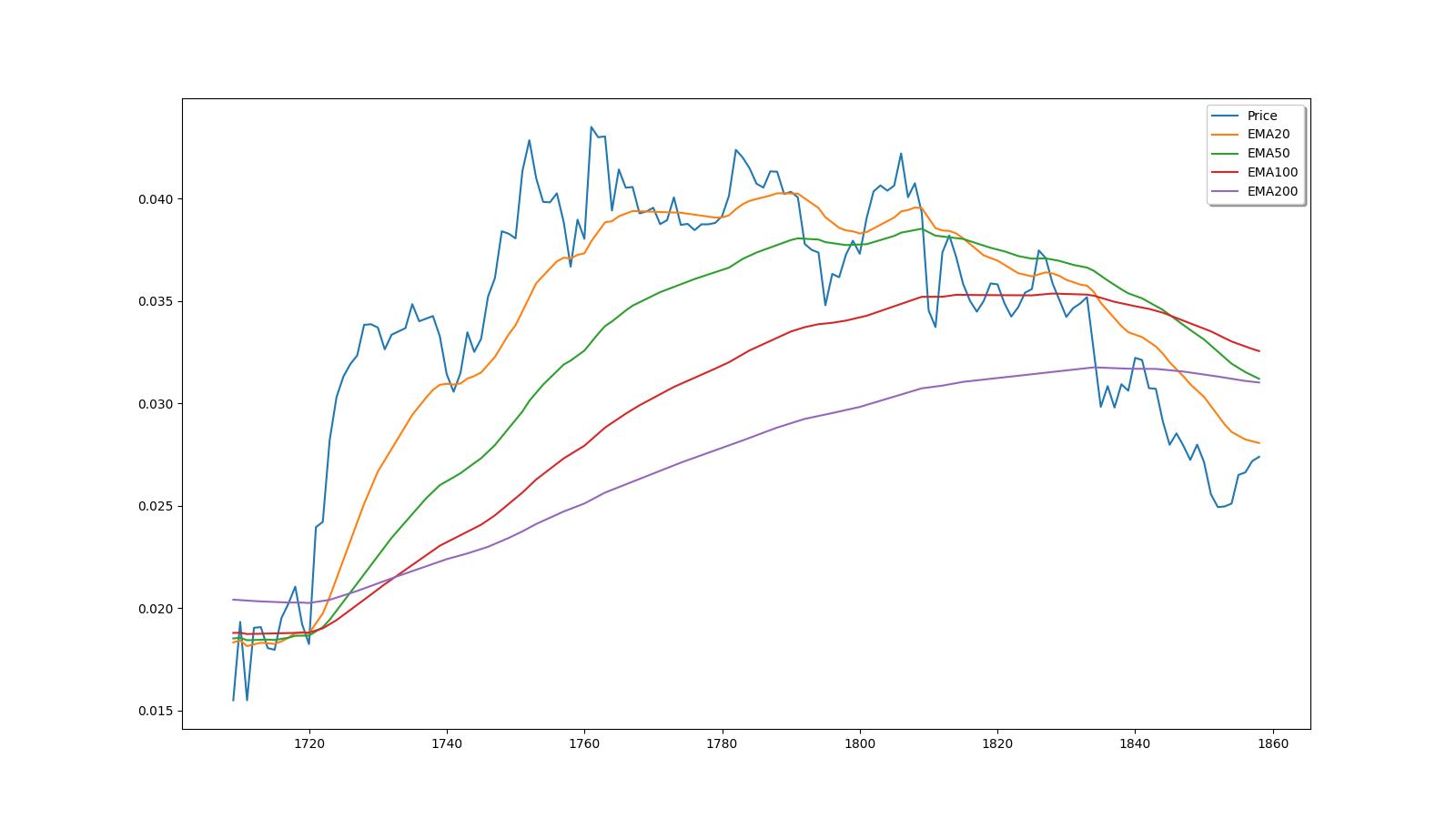I-PRO TOKEN Exponential Moving Averages