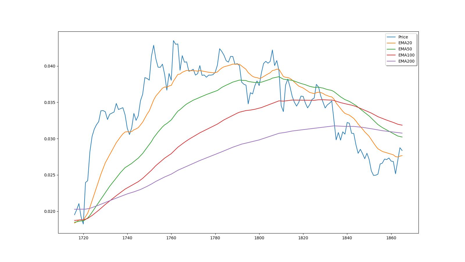 I-PRO TOKEN Exponential Moving Averages