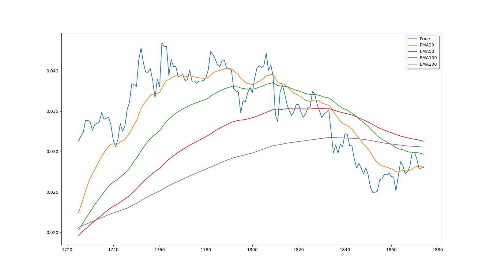 I-PRO TOKEN Exponential Moving Averages