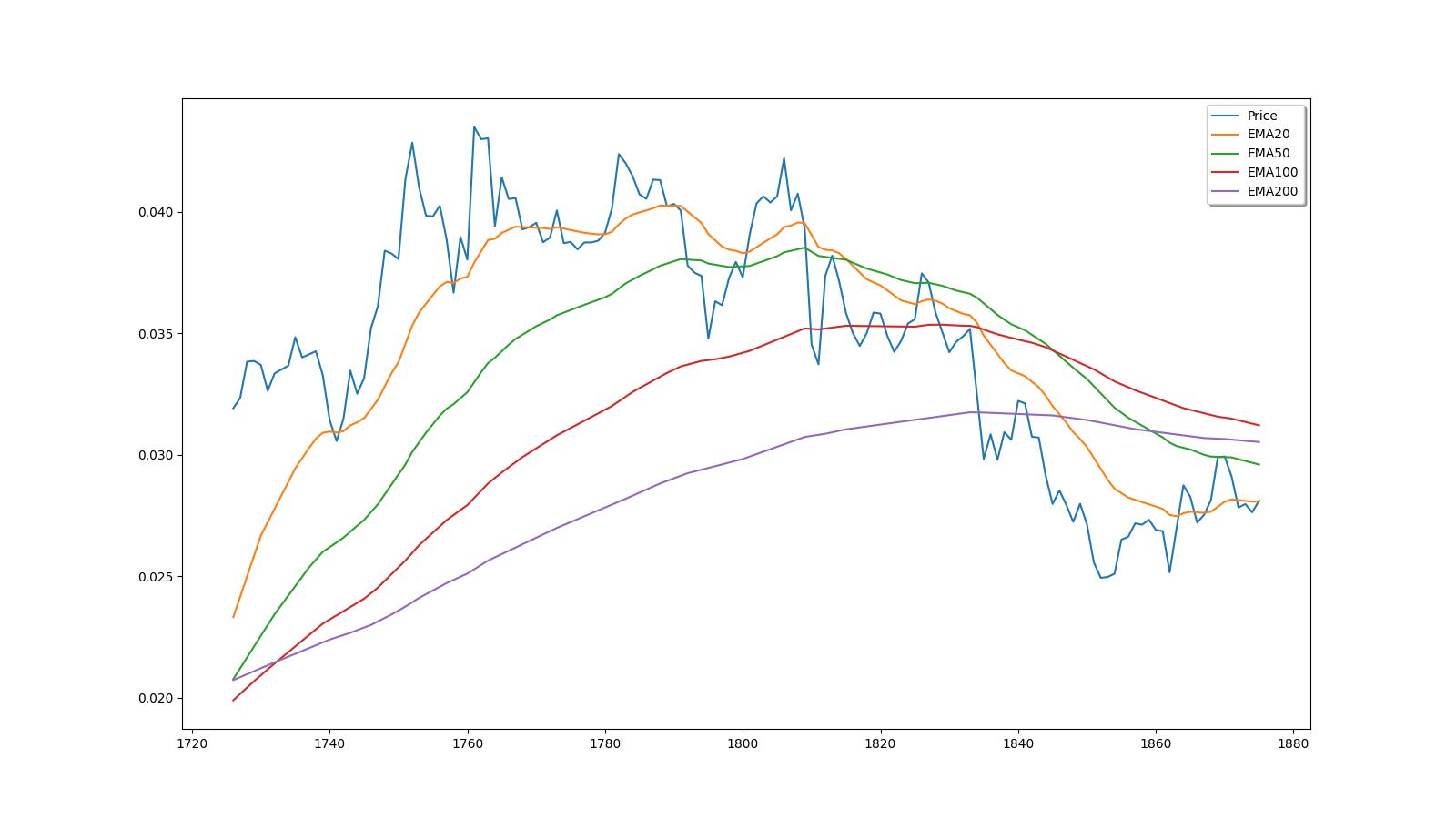 I-PRO TOKEN Exponential Moving Averages