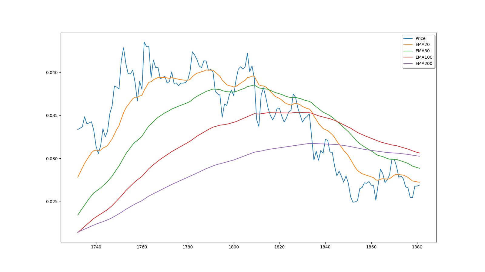 I-PRO TOKEN Exponential Moving Averages