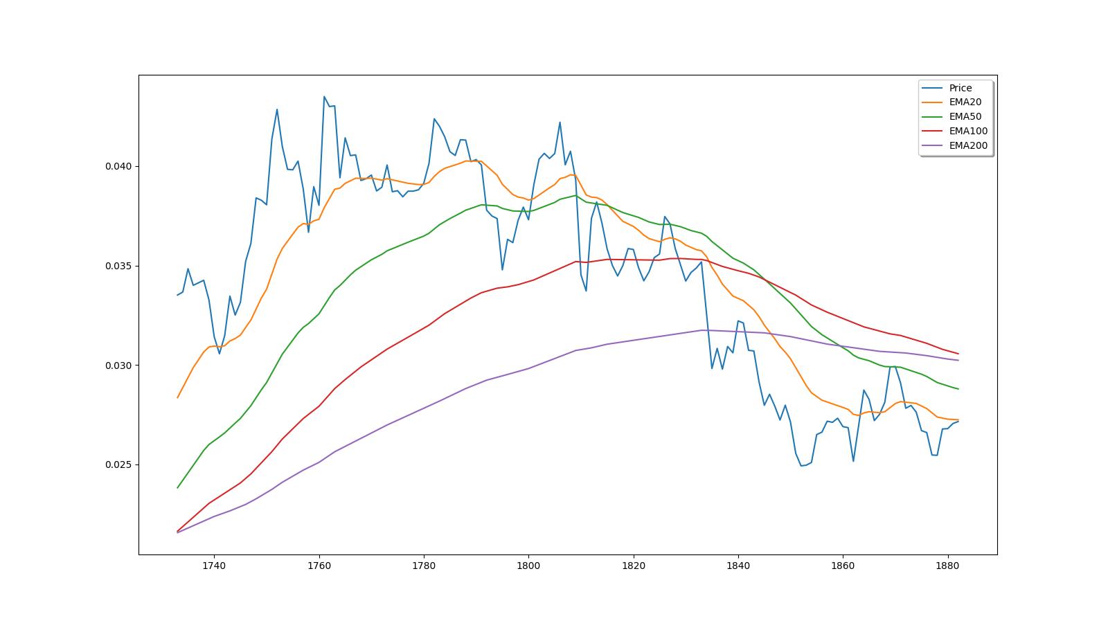 I-PRO TOKEN Exponential Moving Averages