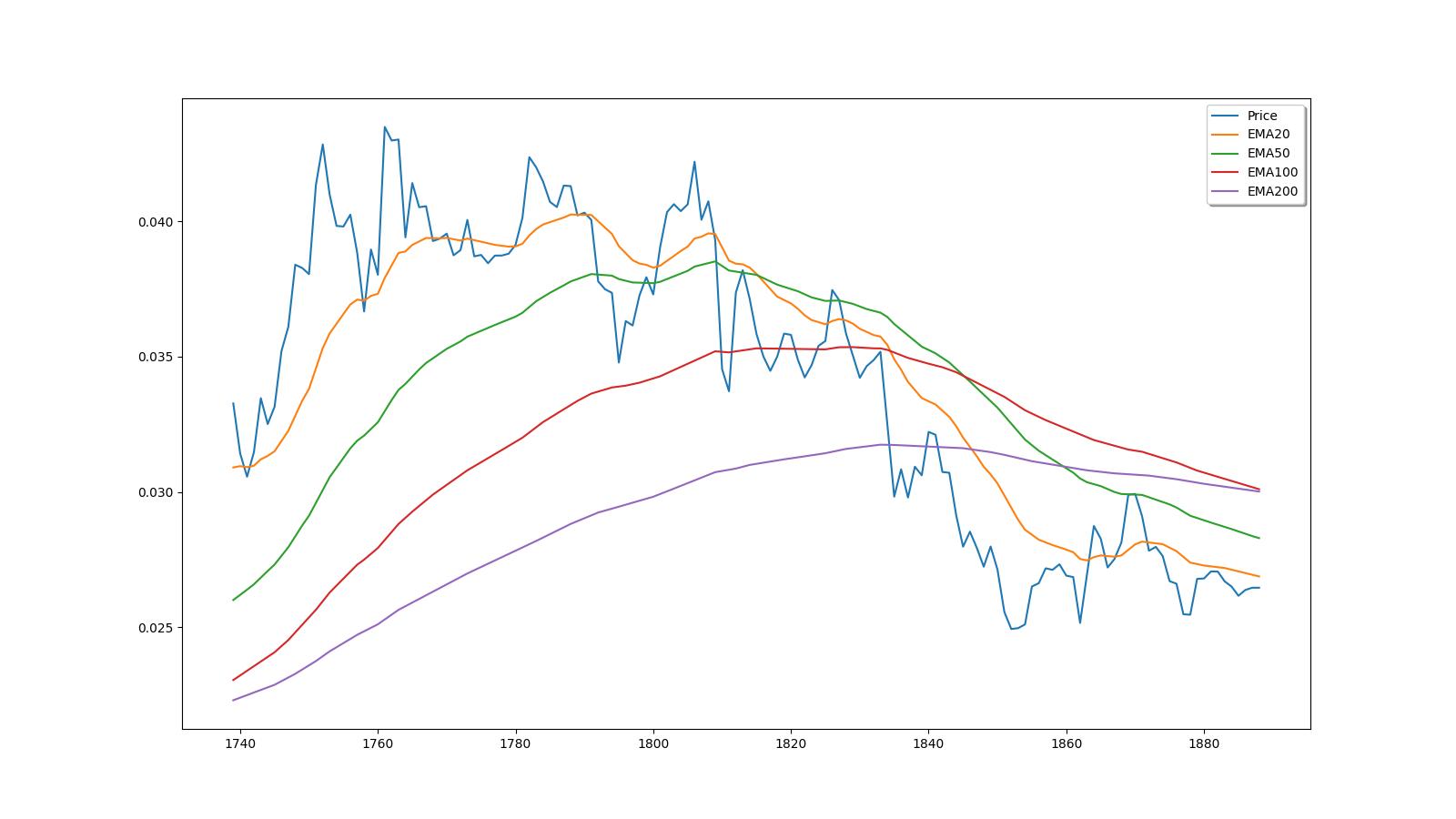 I-PRO TOKEN Exponential Moving Averages
