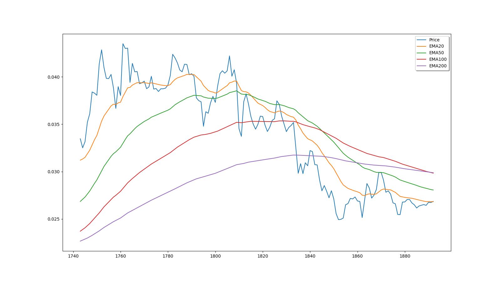 I-PRO TOKEN Exponential Moving Averages