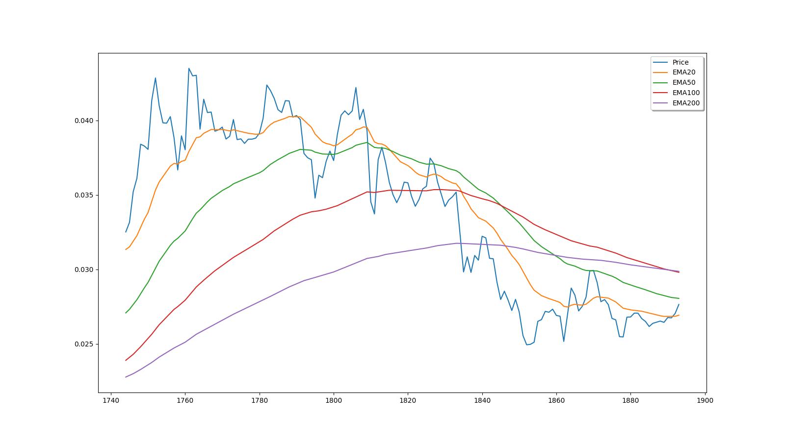I-PRO TOKEN Exponential Moving Averages