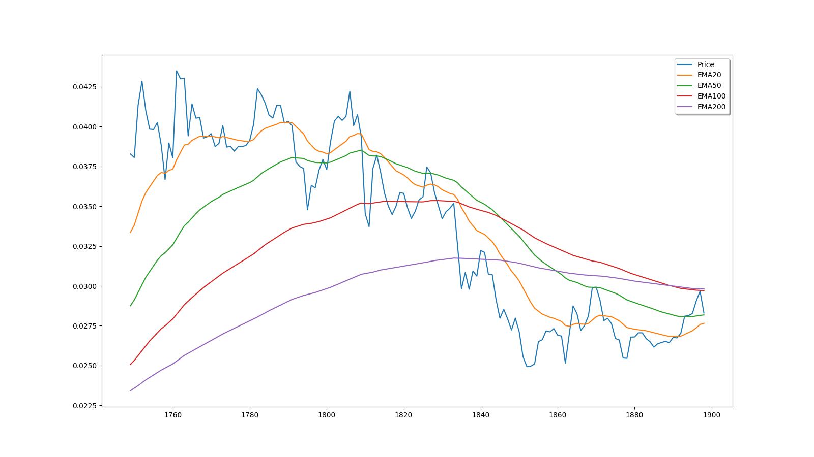 I-PRO TOKEN Exponential Moving Averages