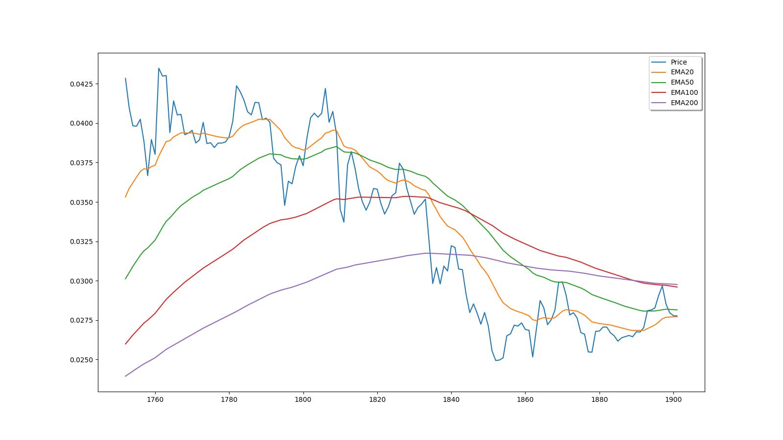 I-PRO TOKEN Exponential Moving Averages