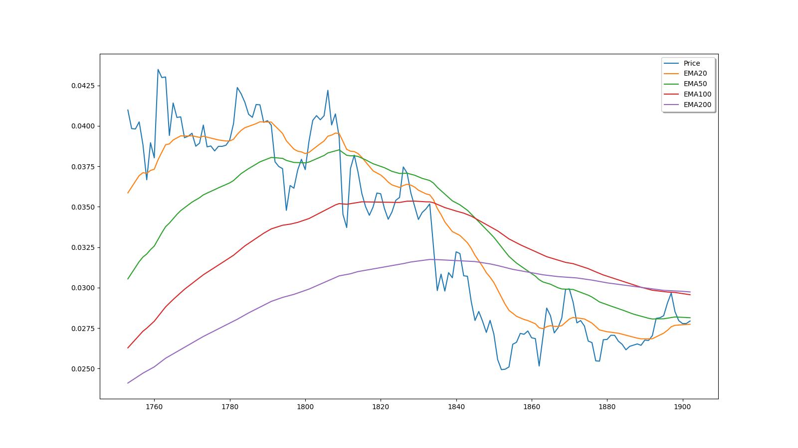 I-PRO TOKEN Exponential Moving Averages
