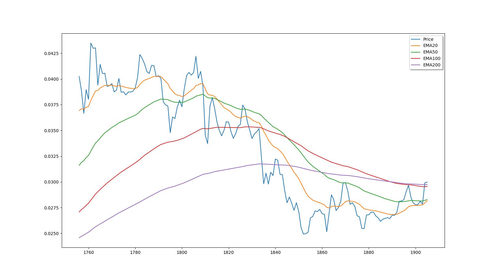 I-PRO TOKEN Exponential Moving Averages