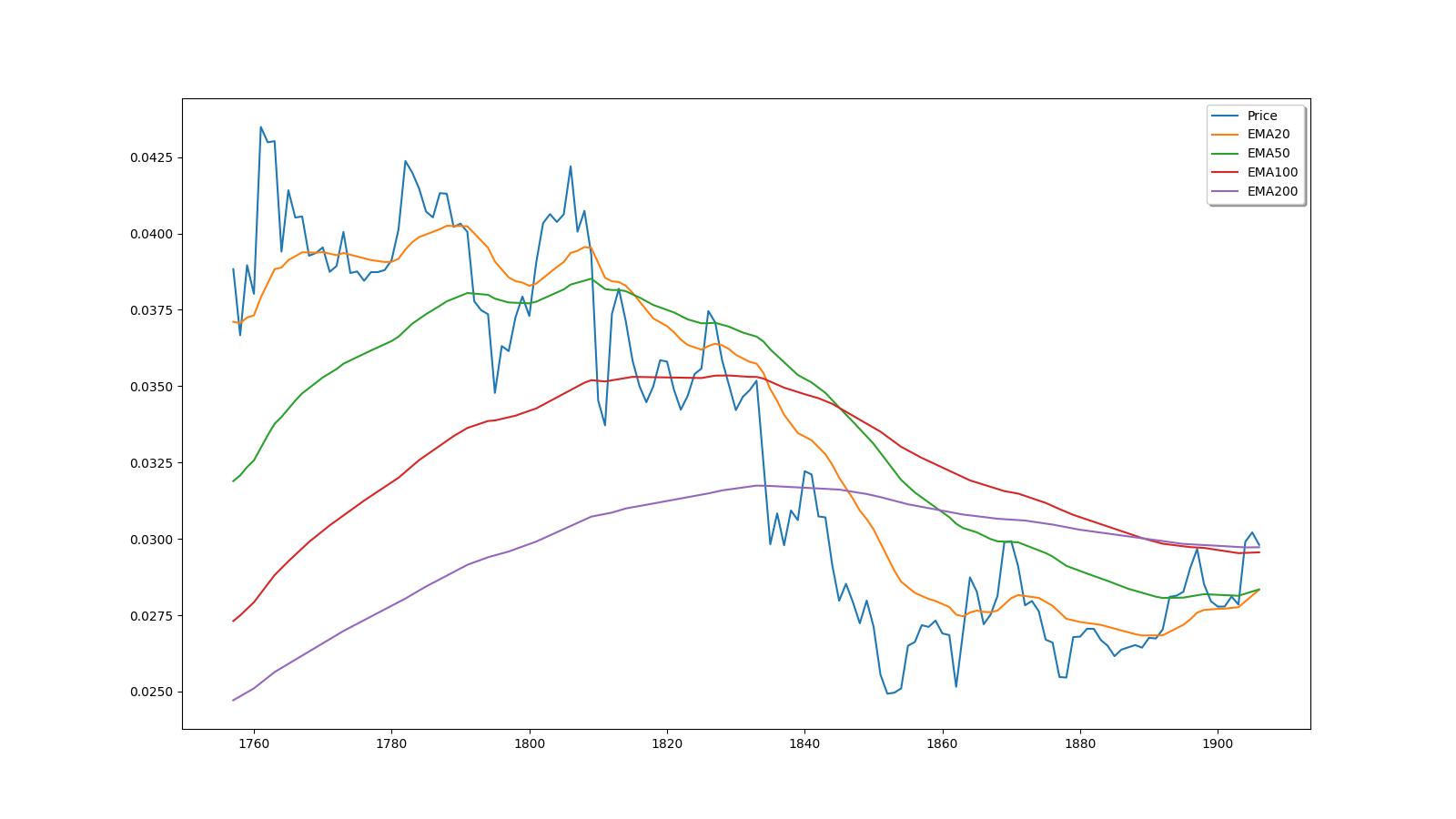 I-PRO TOKEN Exponential Moving Averages