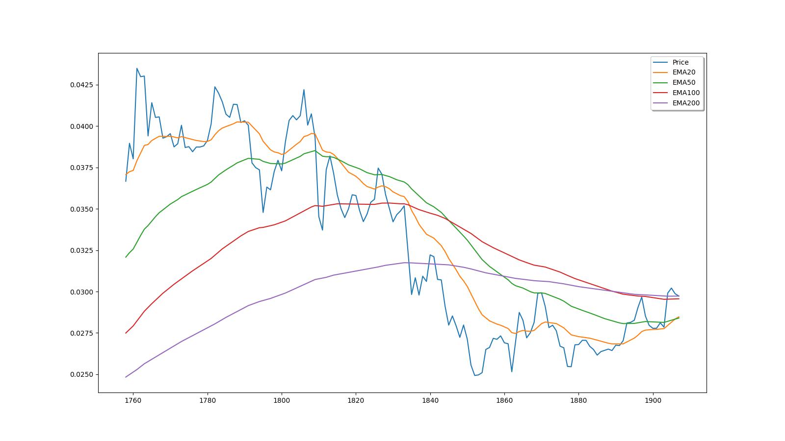 I-PRO TOKEN Exponential Moving Averages