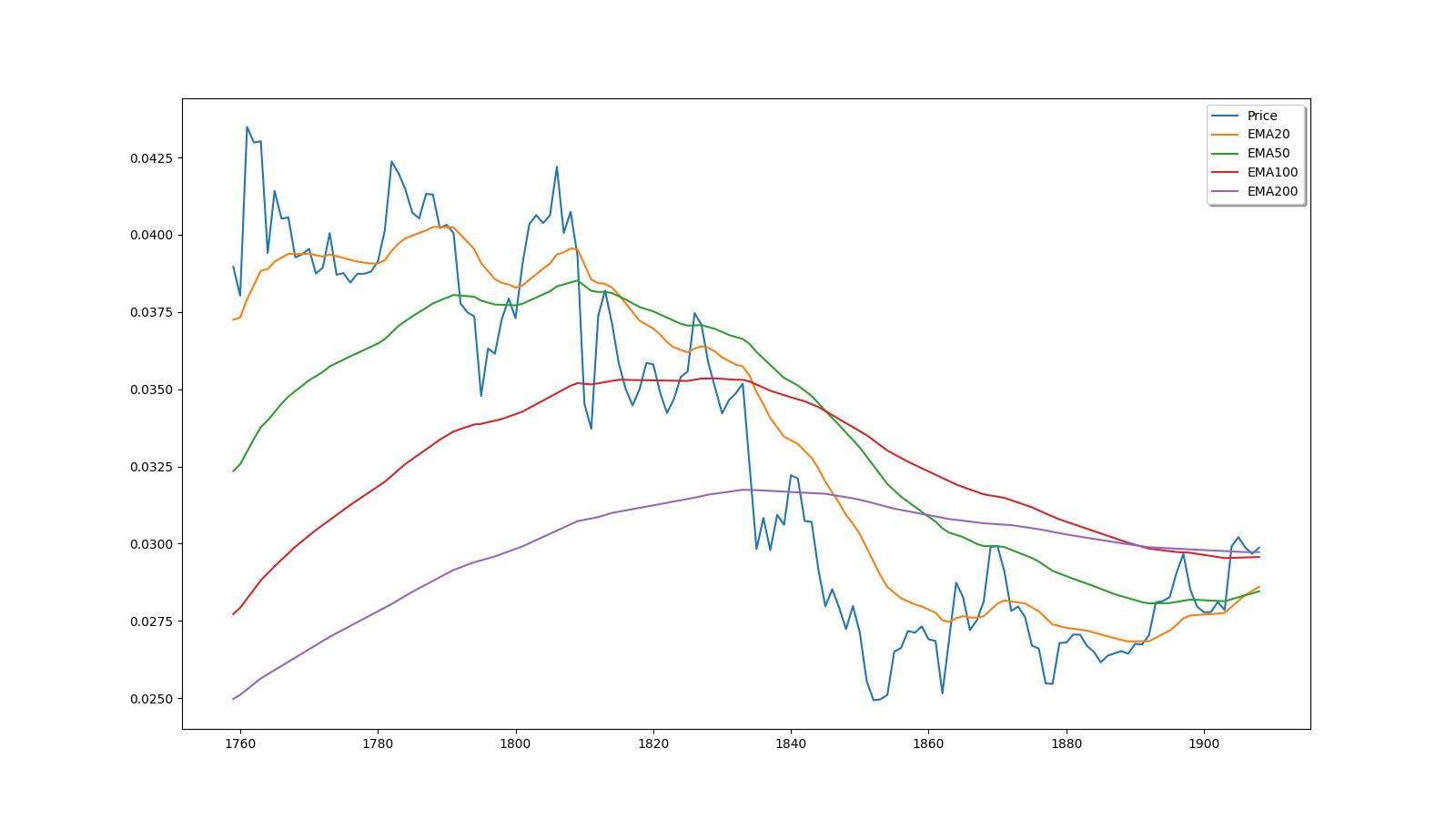 I-PRO TOKEN Exponential Moving Averages