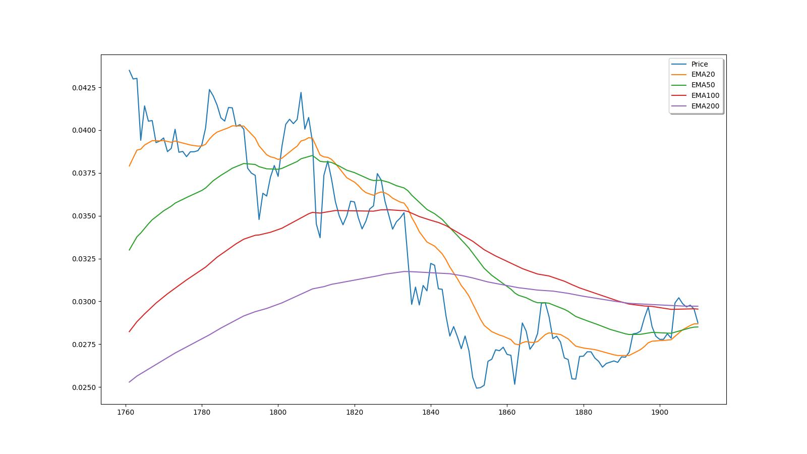 I-PRO TOKEN Exponential Moving Averages