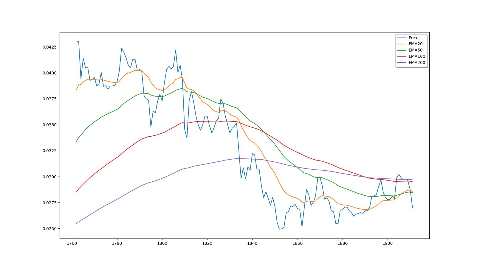 I-PRO TOKEN Exponential Moving Averages