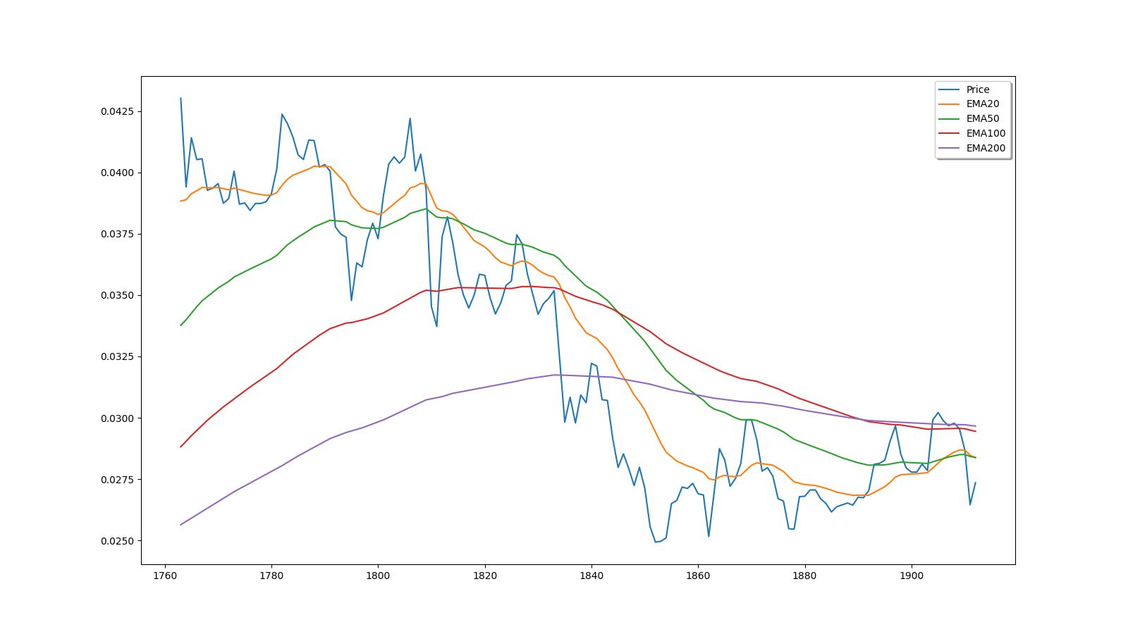 I-PRO TOKEN Exponential Moving Averages