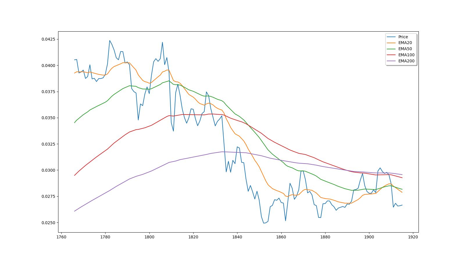 I-PRO TOKEN Exponential Moving Averages