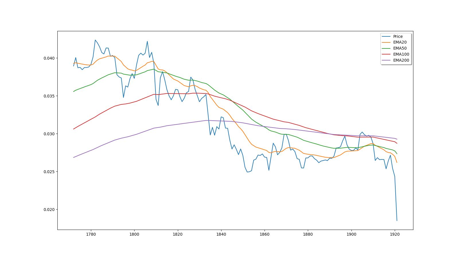 I-PRO TOKEN Exponential Moving Averages