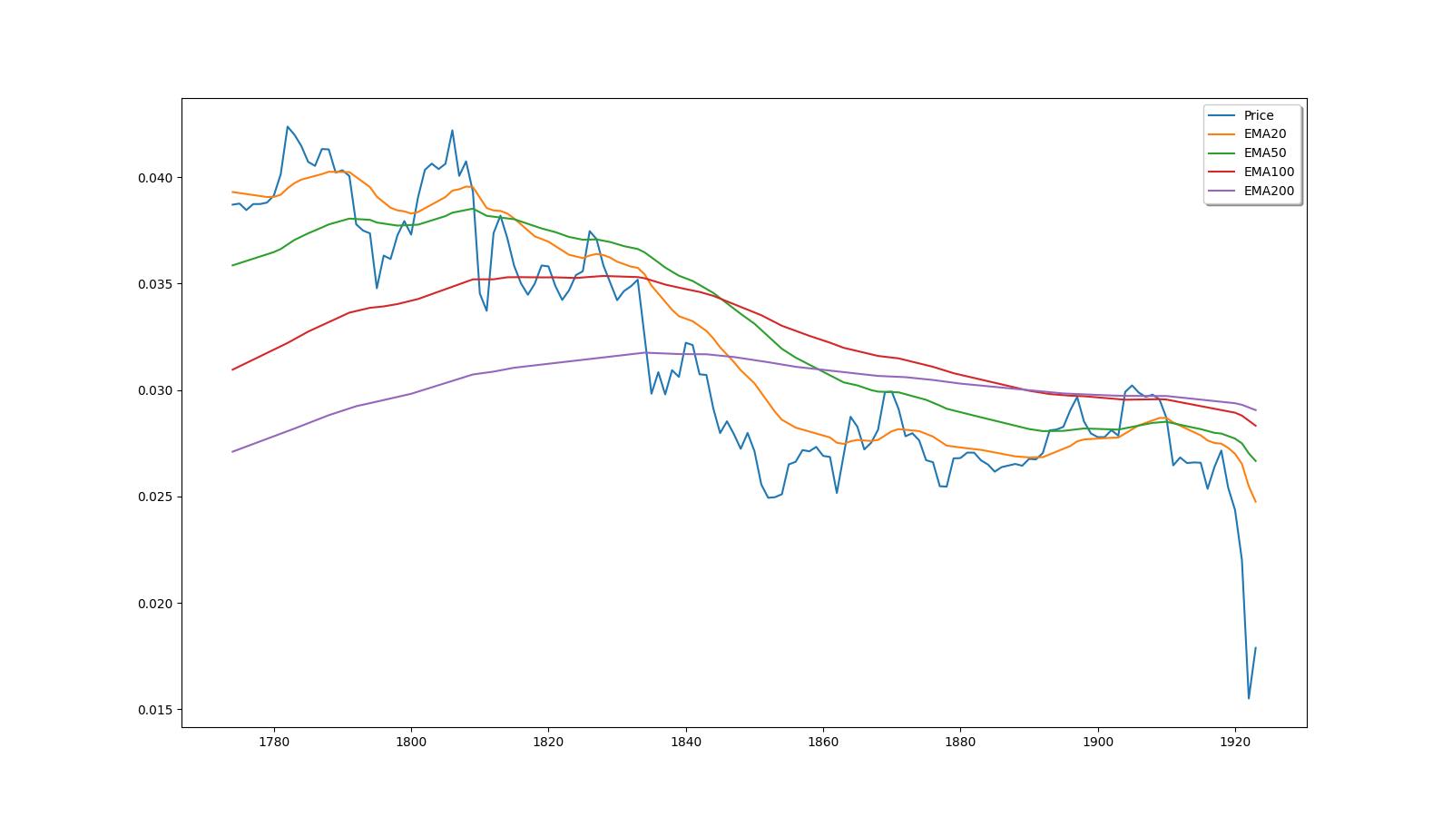 I-PRO TOKEN Exponential Moving Averages