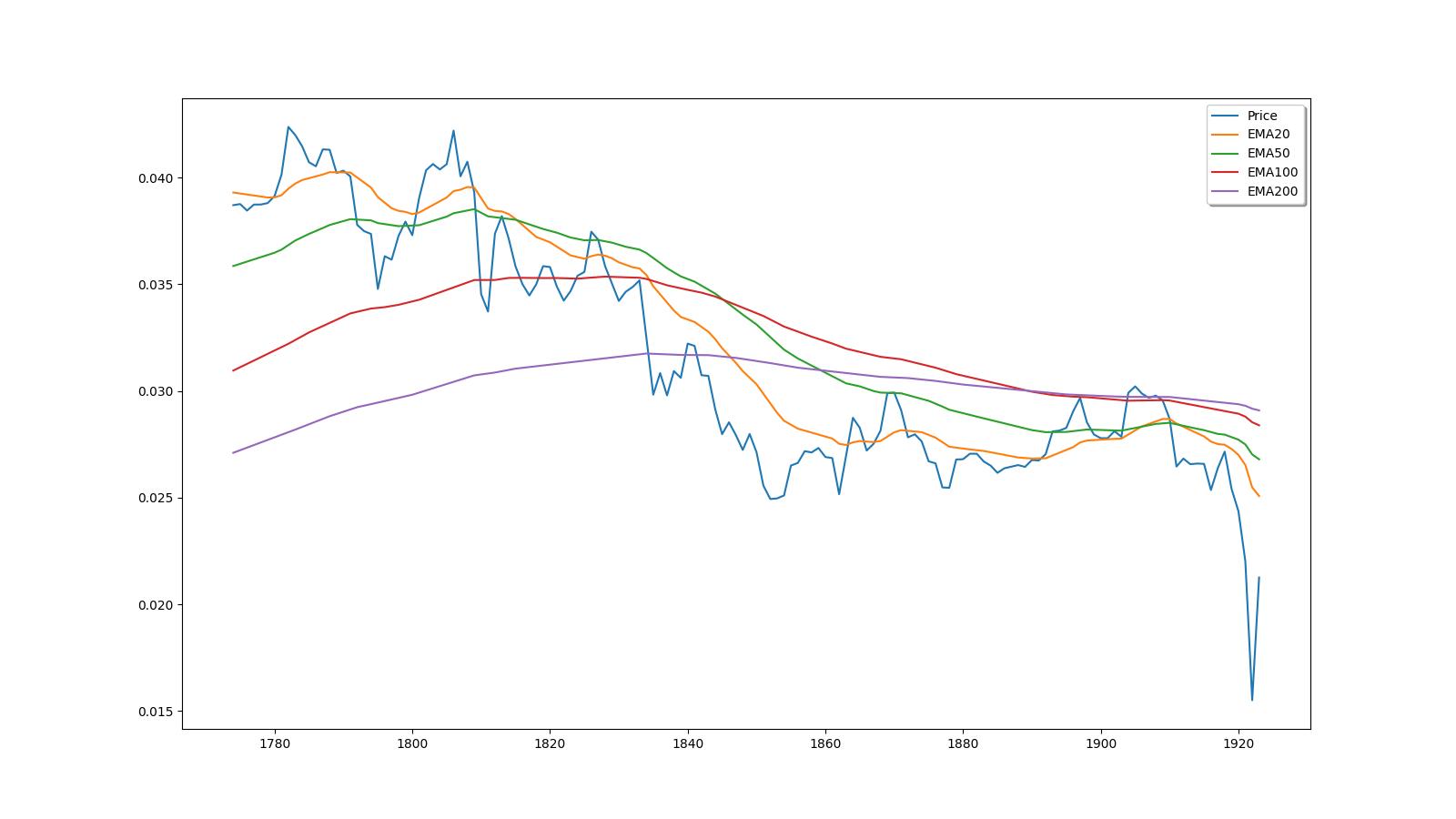 I-PRO TOKEN Exponential Moving Averages