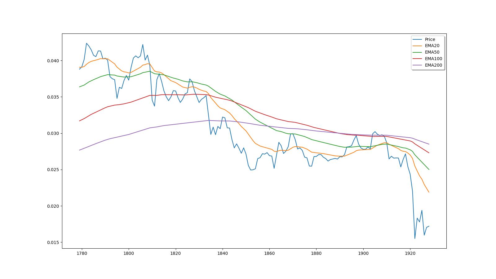 I-PRO TOKEN Exponential Moving Averages