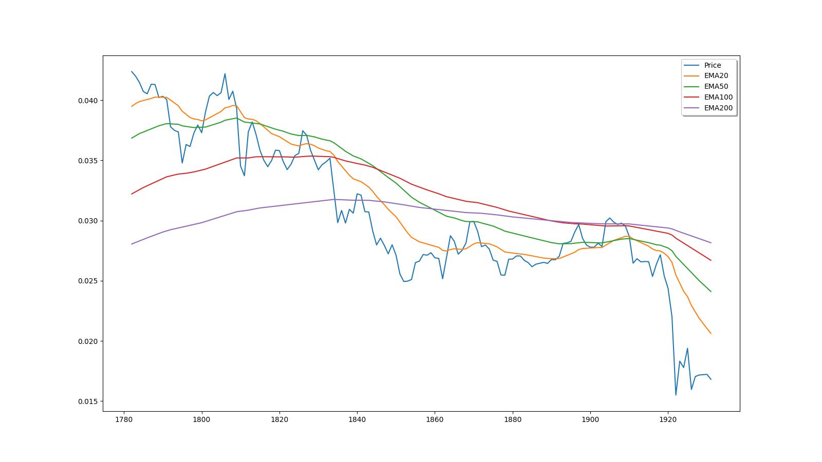 I-PRO TOKEN Exponential Moving Averages