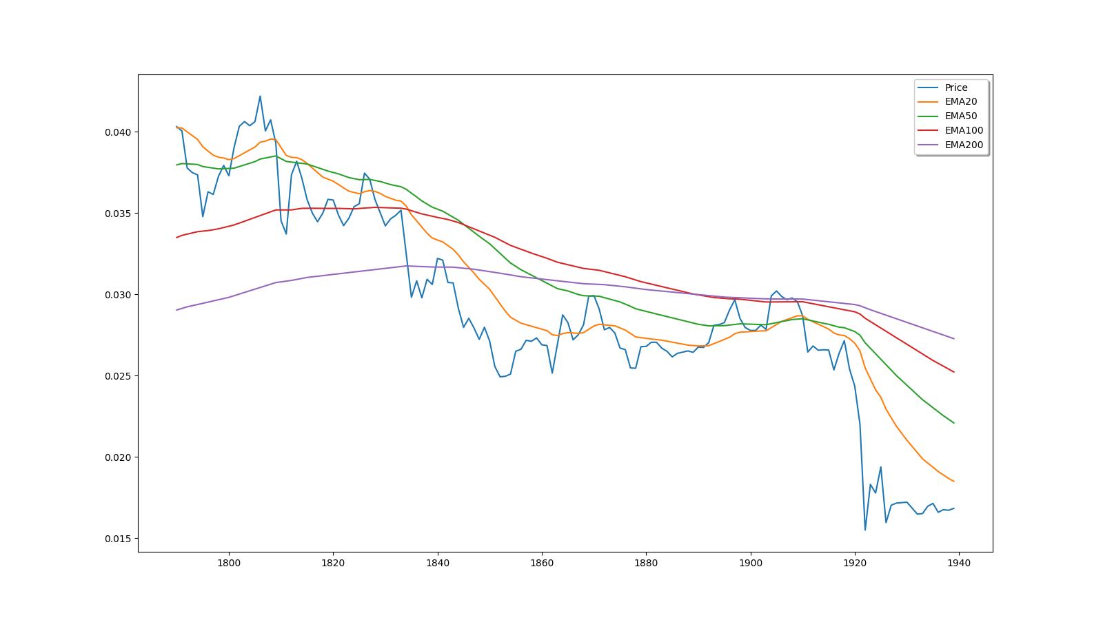 I-PRO TOKEN Exponential Moving Averages