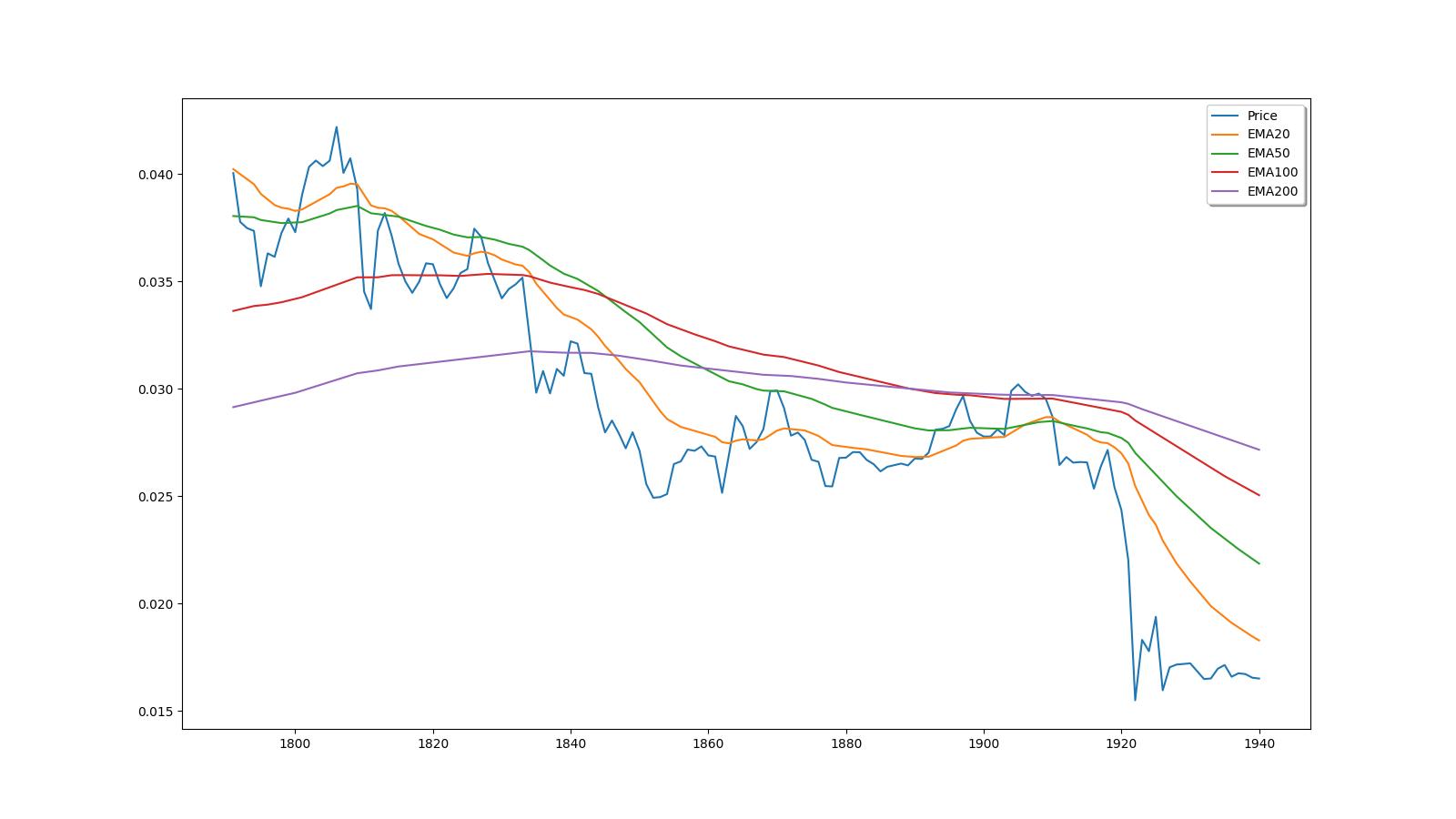 I-PRO TOKEN Exponential Moving Averages