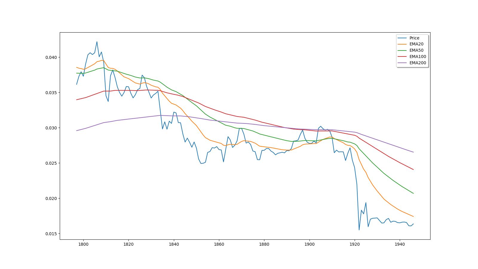I-PRO TOKEN Exponential Moving Averages