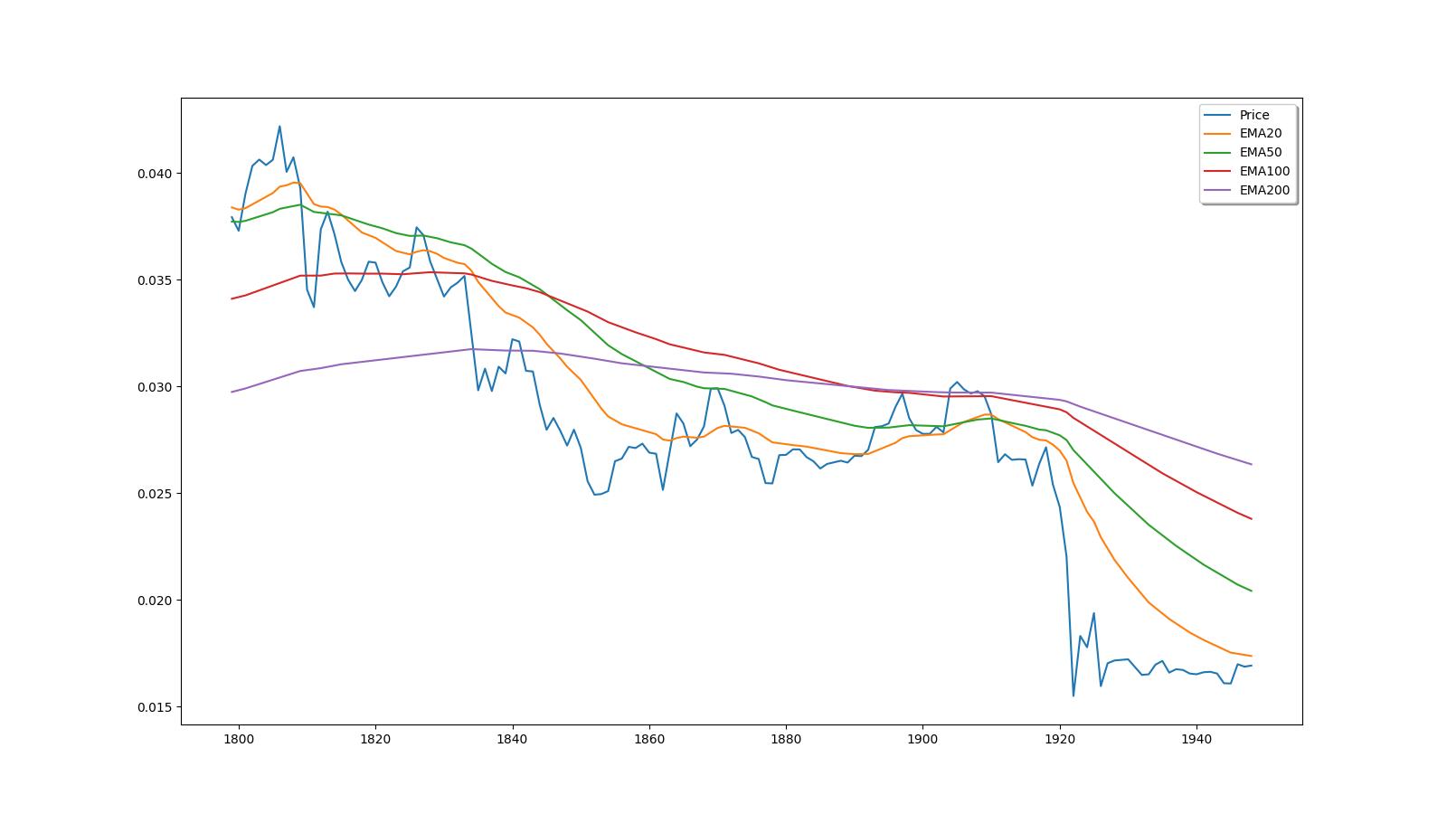I-PRO TOKEN Exponential Moving Averages
