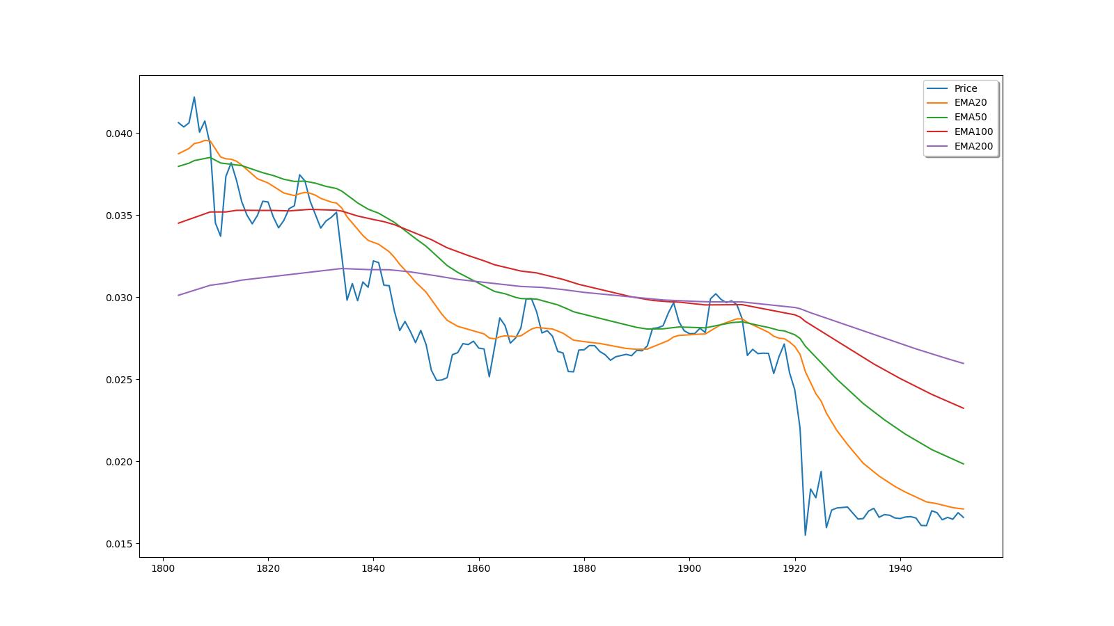 I-PRO TOKEN Exponential Moving Averages