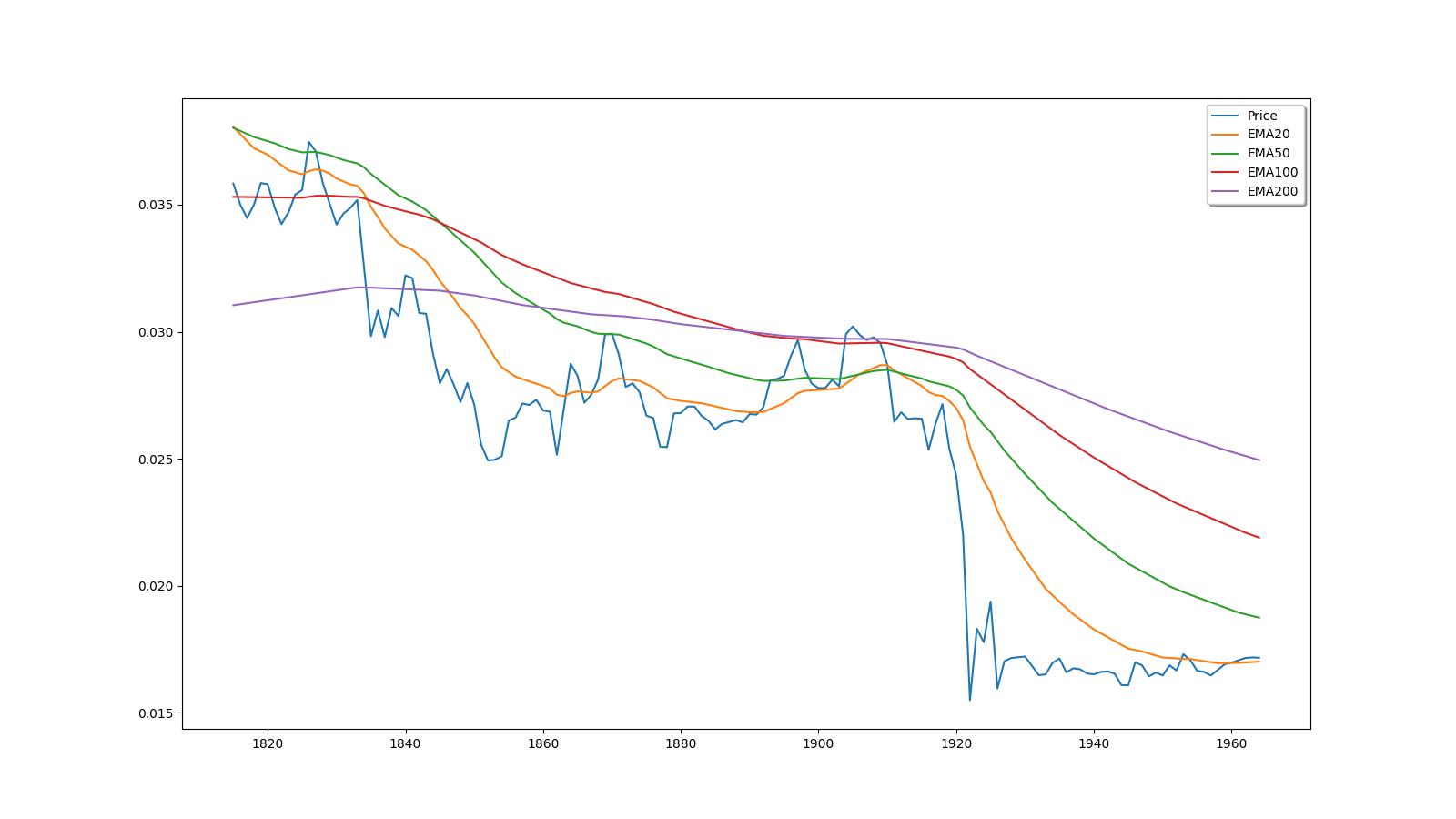 I-PRO TOKEN Exponential Moving Averages
