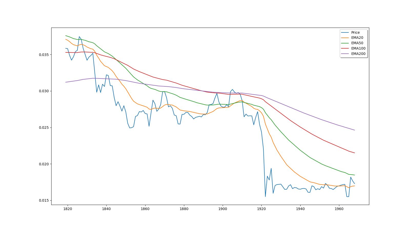 I-PRO TOKEN Exponential Moving Averages