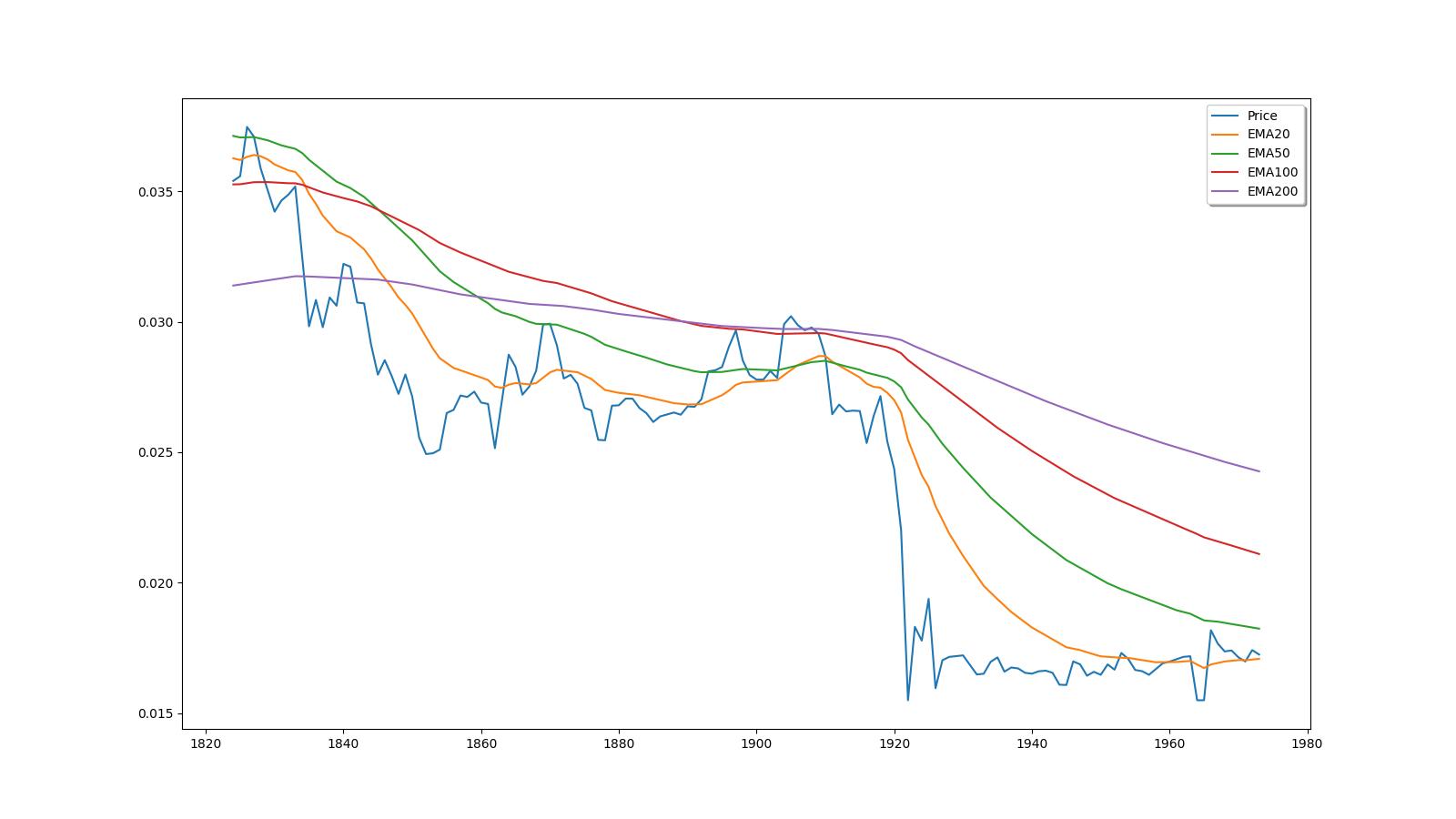 I-PRO TOKEN Exponential Moving Averages