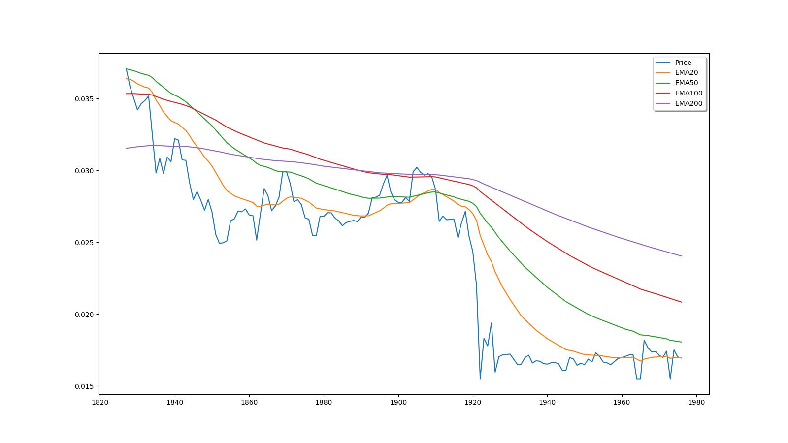 I-PRO TOKEN Exponential Moving Averages