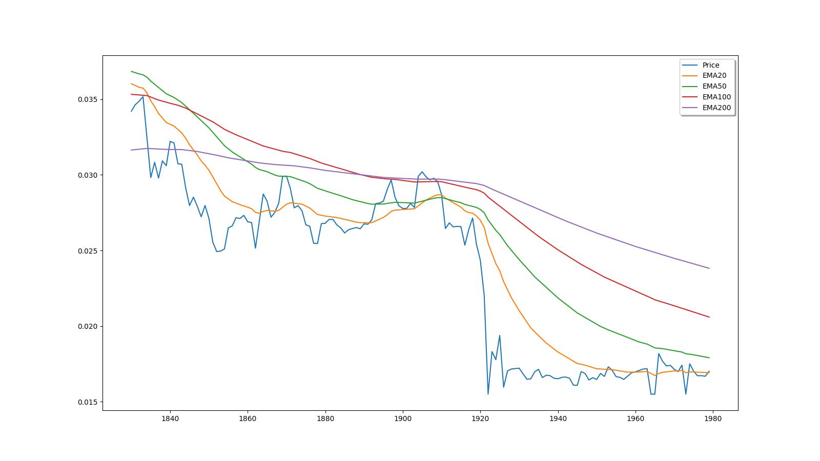 I-PRO TOKEN Exponential Moving Averages
