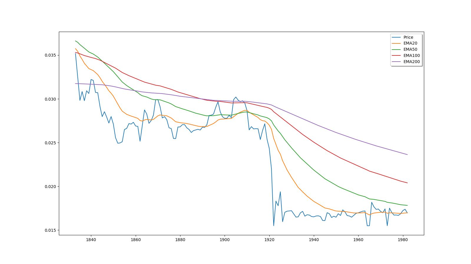 I-PRO TOKEN Exponential Moving Averages