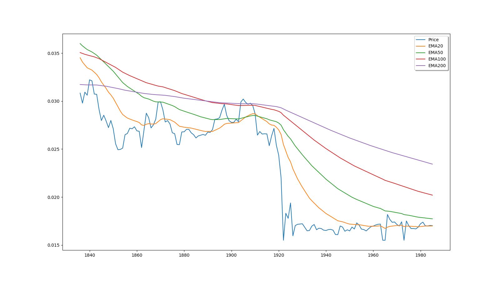 I-PRO TOKEN Exponential Moving Averages