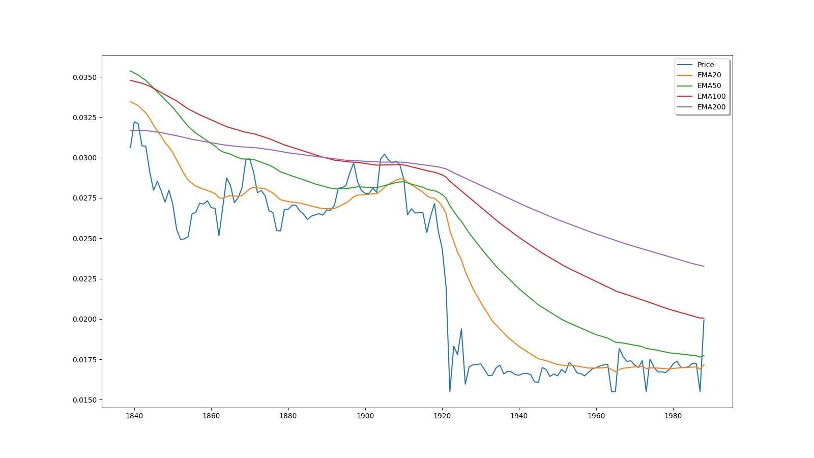 I-PRO TOKEN Exponential Moving Averages
