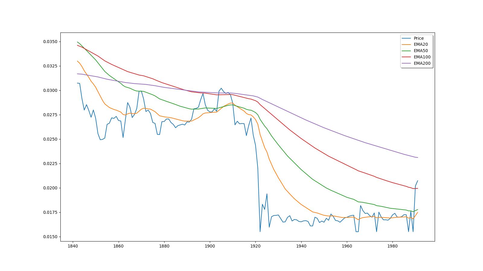 I-PRO TOKEN Exponential Moving Averages