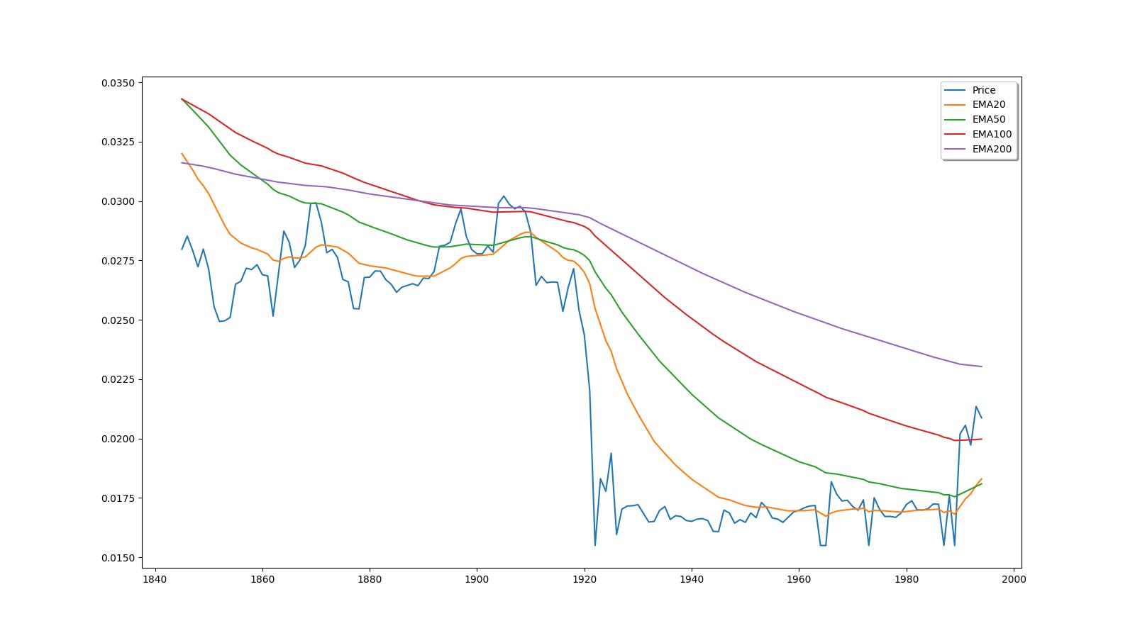 I-PRO TOKEN Exponential Moving Averages