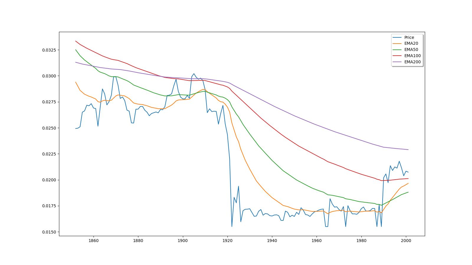 I-PRO TOKEN Exponential Moving Averages