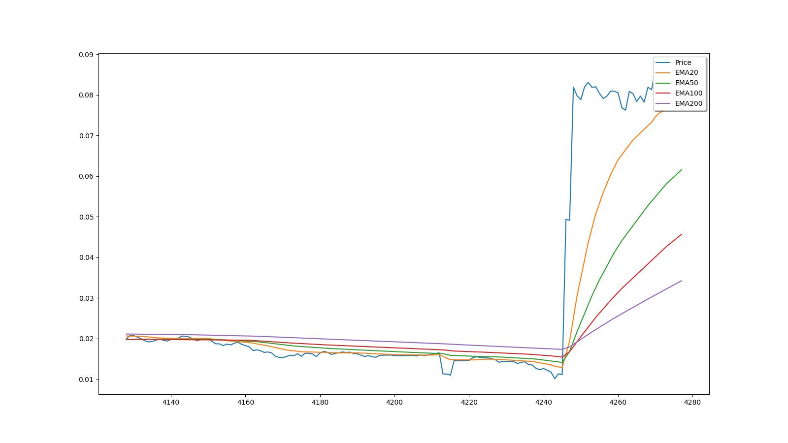 I0Coin Exponential Moving Averages