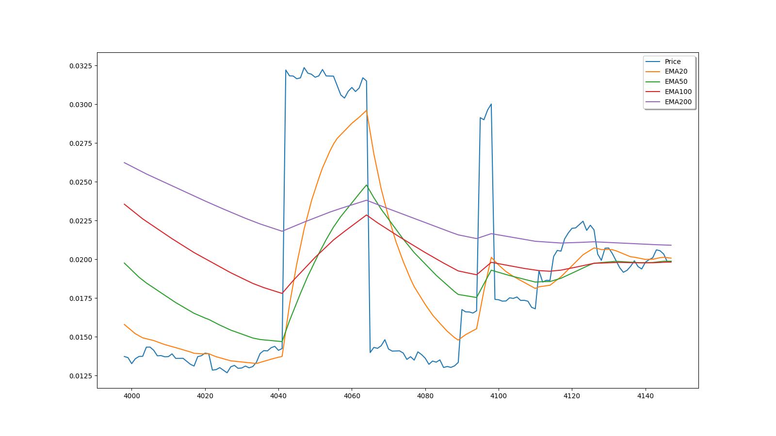 I0Coin Exponential Moving Averages