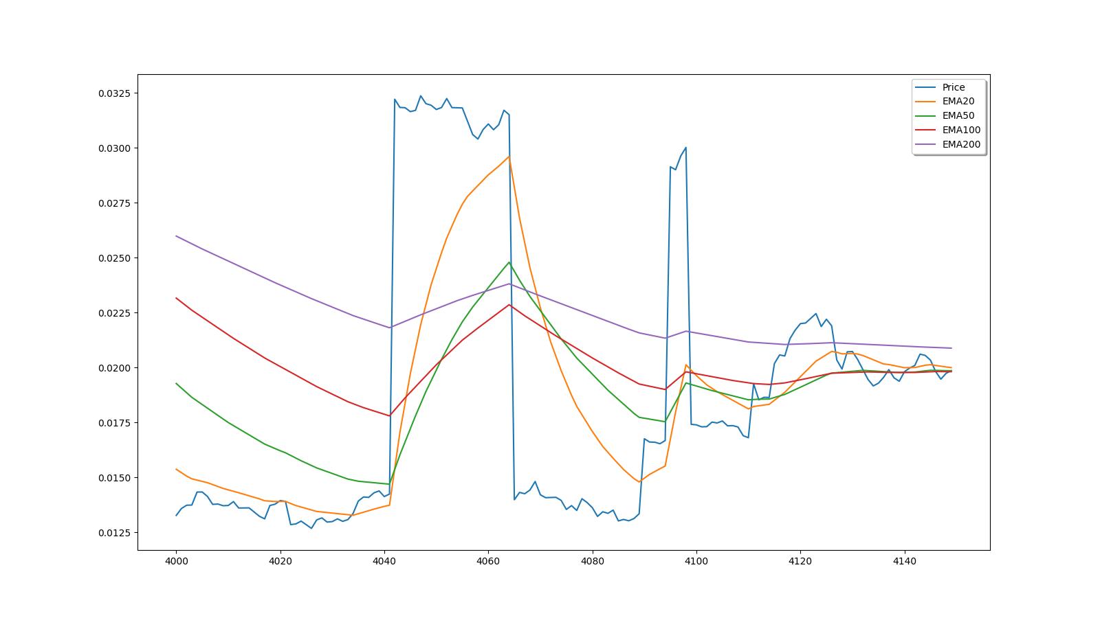 I0Coin Exponential Moving Averages