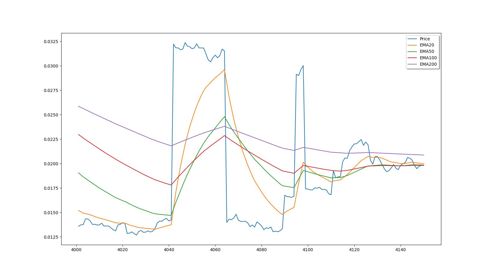 I0Coin Exponential Moving Averages