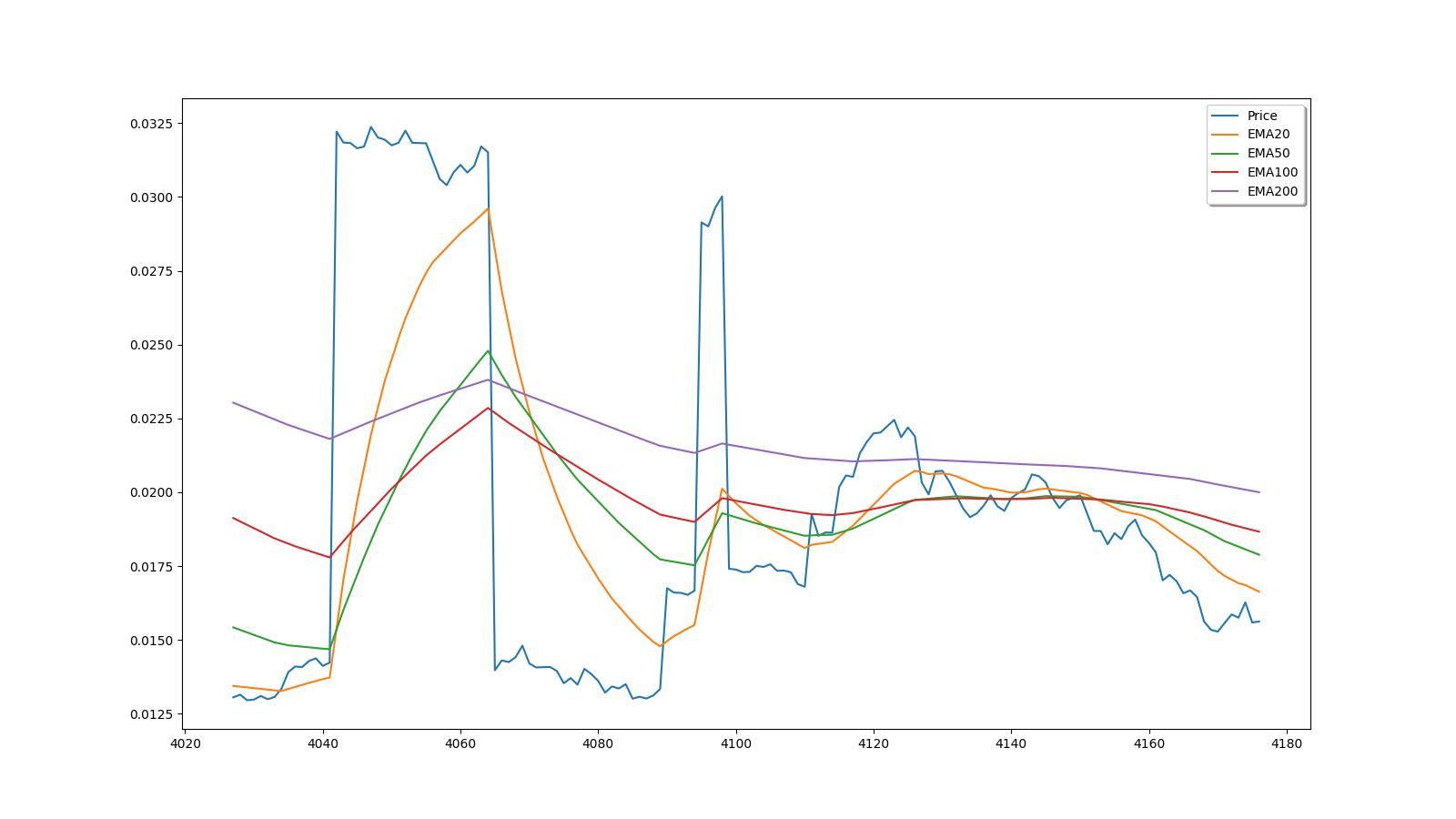 I0Coin Exponential Moving Averages