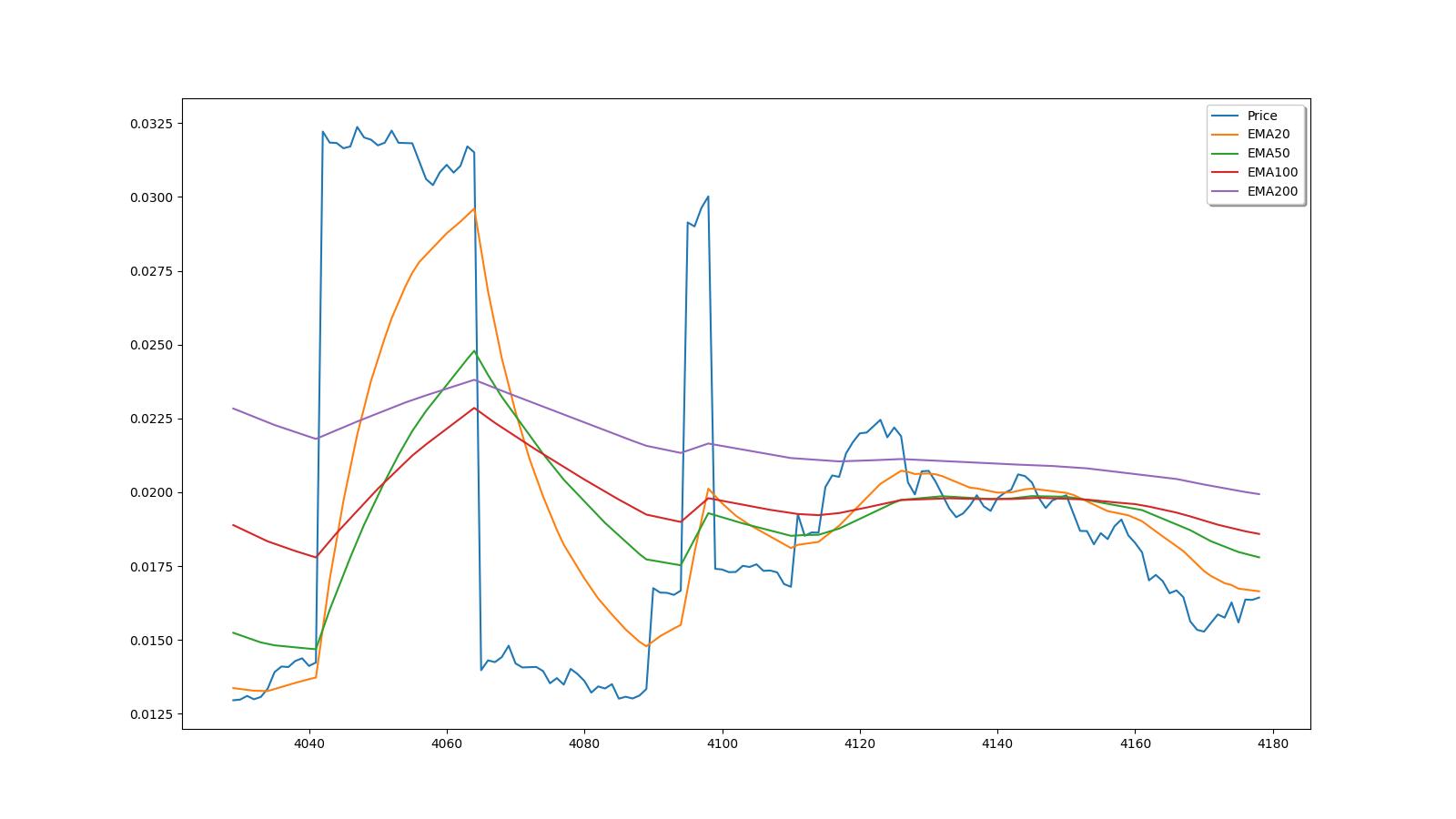 I0Coin Exponential Moving Averages