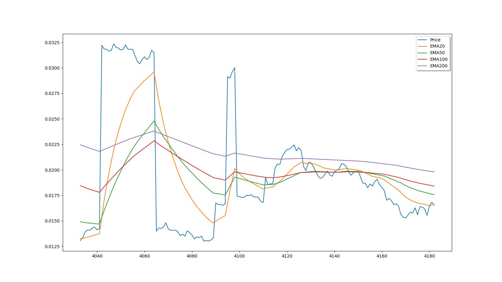 I0Coin Exponential Moving Averages