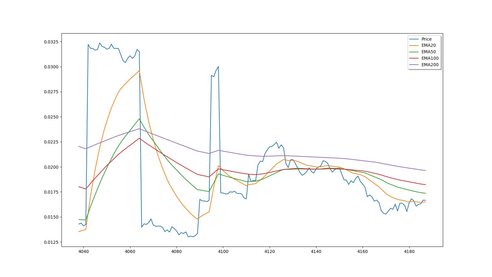 I0Coin Exponential Moving Averages