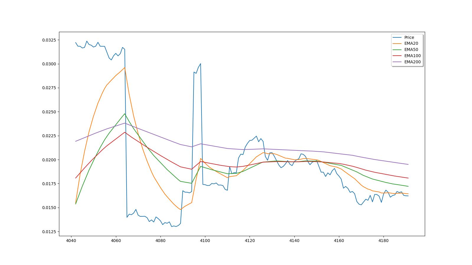 I0Coin Exponential Moving Averages